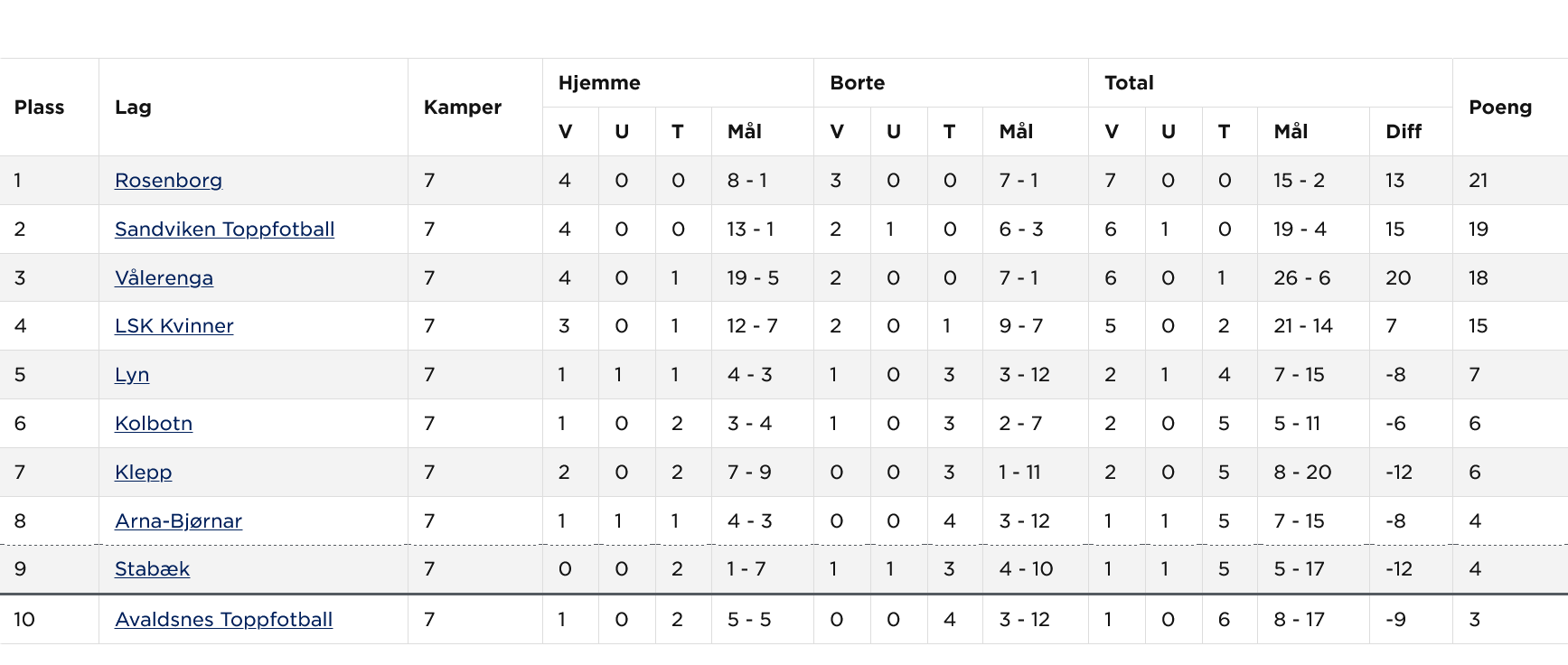 Toppserien kvinner: RBK vant toppkampen - Arna-Bjørnar tok årets første